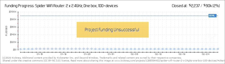 Spider WiFi Router: 2 x 2.4GHz, One box, 100+ devices by Deyond ...