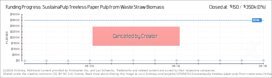 SustainaPulp Treeless Paper Pulp from Waste Straw Biomass by Les ...