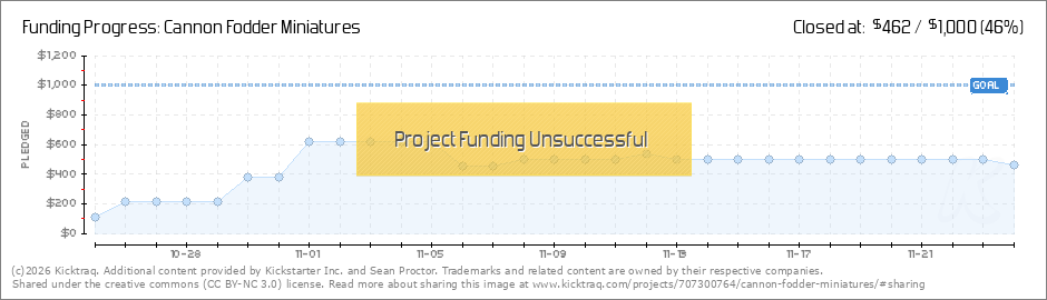 Cannon Fodder Miniatures by Sean Proctor :: Kicktraq