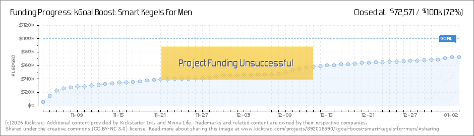kGoal Boost: Smart Kegels For Men by Minna Life :: Kicktraq