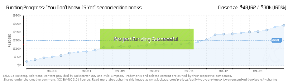 What order should i read you dont know js - ositext