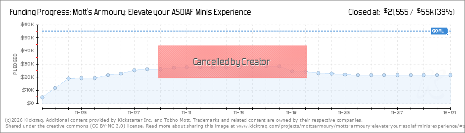 Mott's Armoury: Elevate your ASOIAF Minis Experience by Tobho Mott ...