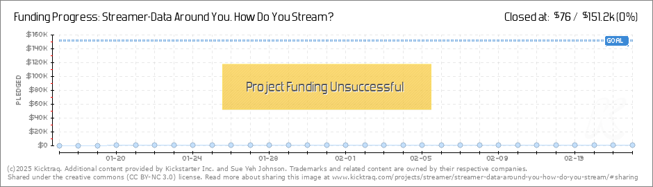Streamer-Data Around You. How Do You Stream? by Sue Yeh Johnson :: Kicktraq