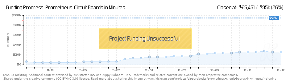 Prometheus: Circuit Boards in Minutes by Zippy Robotics, Inc :: Kicktraq